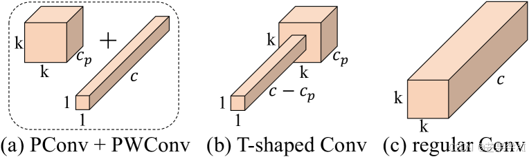 FasterNet论文解析：CVPR顶会｜PWConv追求更高的 FLOPS，实现更快的神经网络，Chasing Higher FLOPS for Faster Neural Networks ...