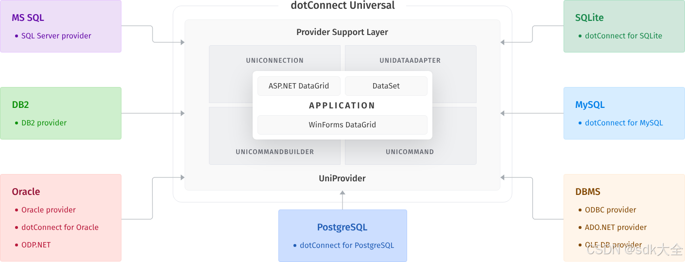 Devart dotConnect ADO.NET Data Providers Rev. 2_devart adonet express-CSDN博客