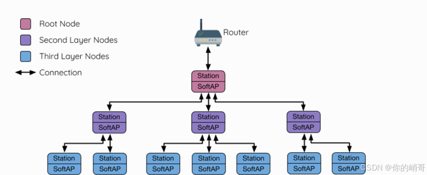 基于idf和mdf。esp Wifi Meshmesh Lite实现无路由，无根节点实验和esp32学习总结esp Mesh Lite Csdn博客
