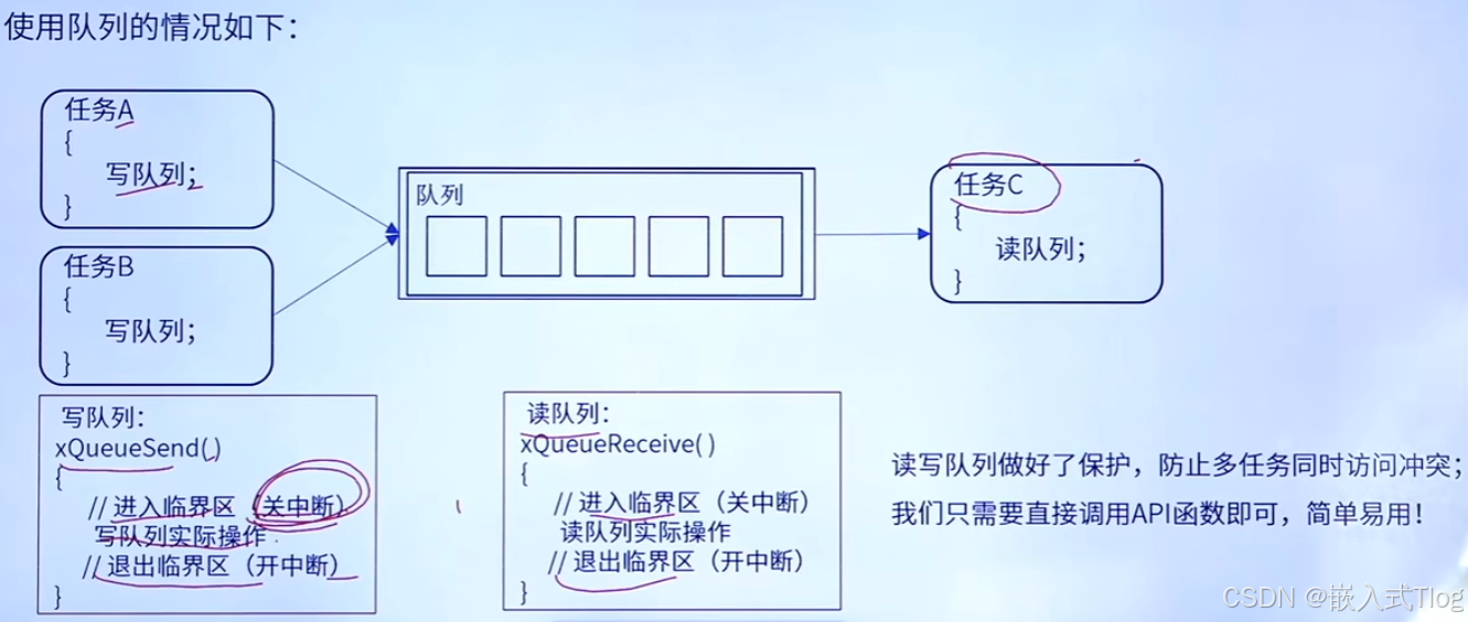 Freertos实时系统 十freertos的队列freertos 队列暂存信号实现 Csdn博客
