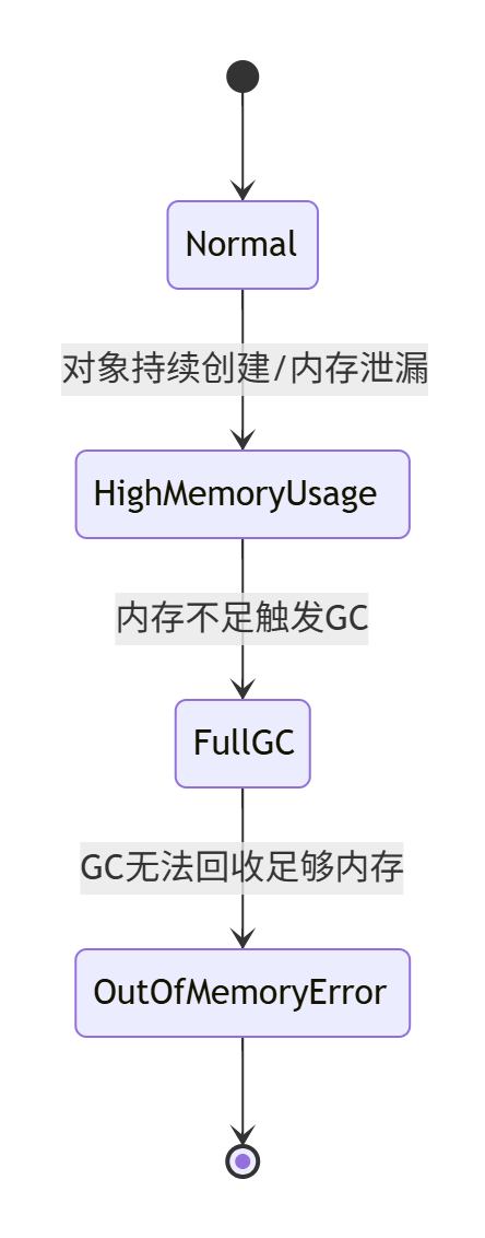 Java内存溢出问题全面解析与解决方案_java内存溢出问题排查-CSDN博客