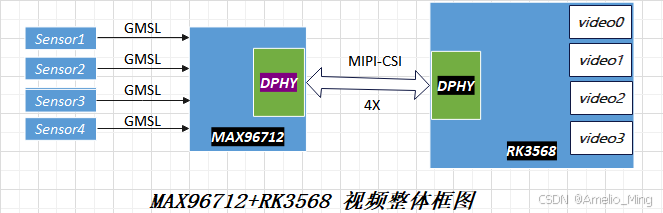 车载摄像头+max96712 + rk3568 调试过程中遇到的问题-CSDN博客