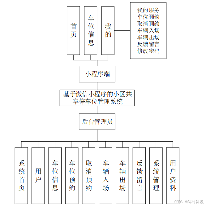计算机毕业设计springboot基于微信小程序的小区共享停车位管理系统 基于spring Boot与微信小程序的社区共享车位智能管理平台 微信小程序驱动的小区共享停车解决方案 Csdn博客