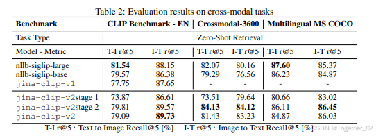 Jina-clip-v2: MULTILINGUAL MULTIMODAL EMBEDDINGS FOR TEXT AND IMAGES——多语言多模态文本与图像嵌入-CSDN博客