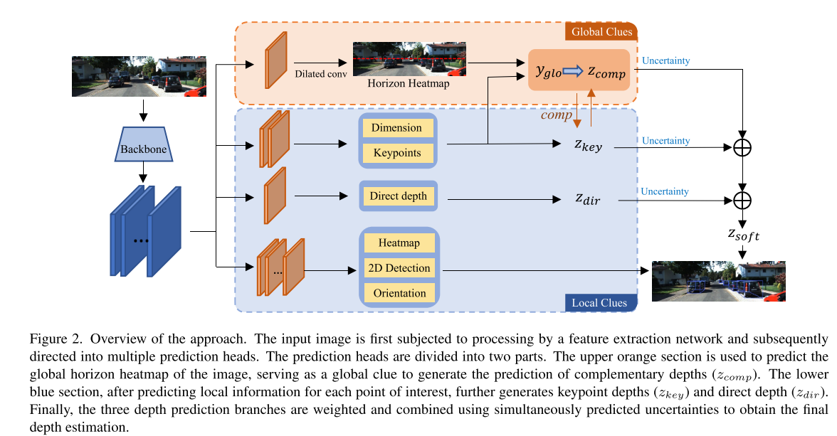 【CVPR2024】MonoCD: Monocular 3D Object Detection with Complementary Depths-CSDN博客
