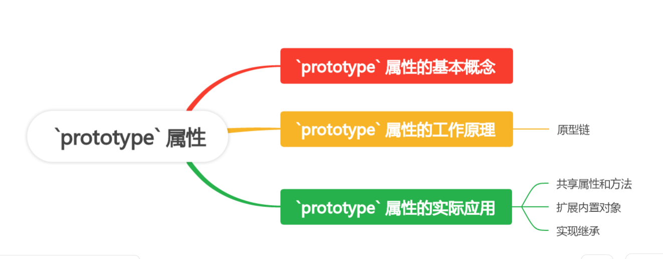 JavaScript 函数的 `prototype` 属性：理解继承与原型链的关键_属性的prototype-CSDN博客