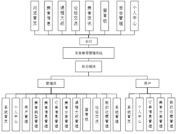 计算机毕业设计之基于python的美食推荐管理系统的设计与实现基于python的美食推荐系统设计与实现 Csdn博客