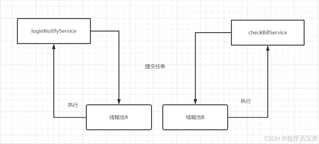 java线程池的隐藏坑_newfixedthreadpool阻塞-CSDN博客