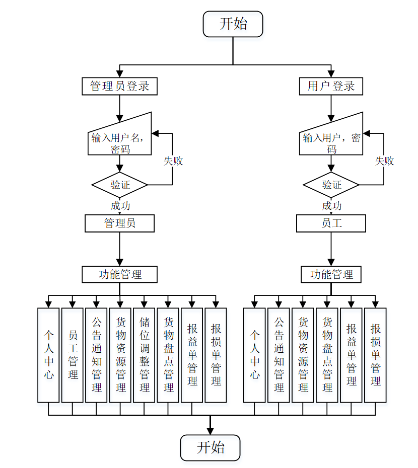 计算机毕业设计java基于ssm框架烟草库存管理系统的设计与实现 面向烟草企业的智能仓储与库存管理平台研发 基于java Ee的烟叶库存一体化