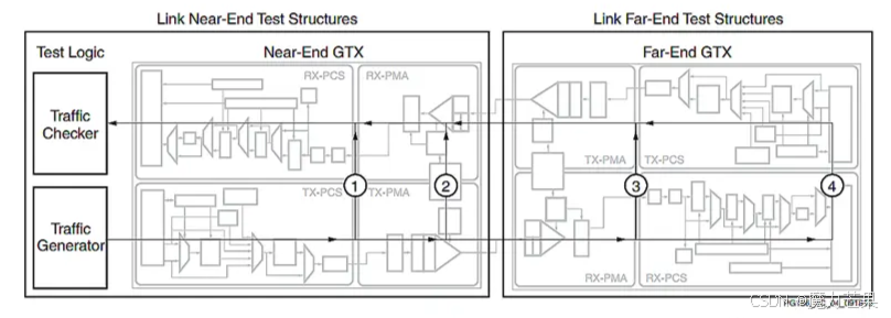 GTH/GTX Transceivers（一）使用 IBERT-IP核做眼图测试详解_ibert ip核-CSDN博客