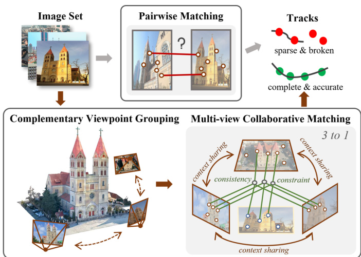 CoMatcher: Multi-View Collaborative Feature Matching图像配准论文精读（逐段解析）_scalable multi-consistency ...