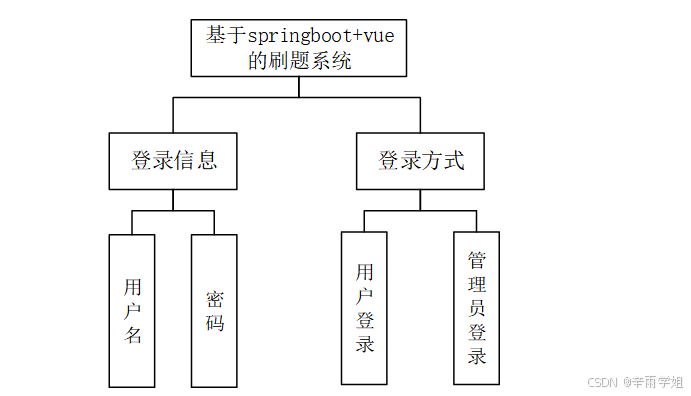 计算机毕业设计springboot基于vue的刷题系统 基于spring Boot与vuejs的在线学习与练习平台开发 利用spring