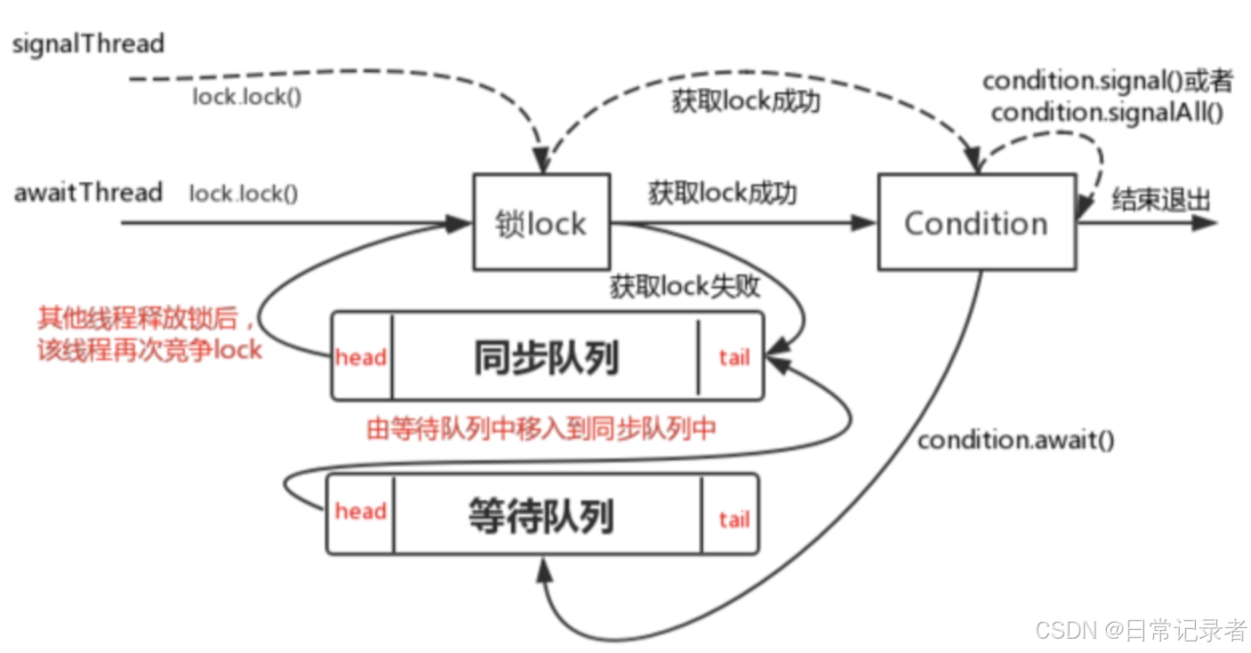 Java Condition 的 await 和 signal 等待通知机制_condition.await();-CSDN博客