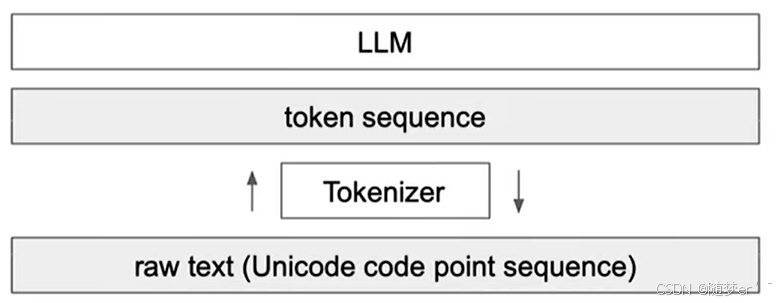 大模型入门2，Tokenizer介绍-CSDN博客