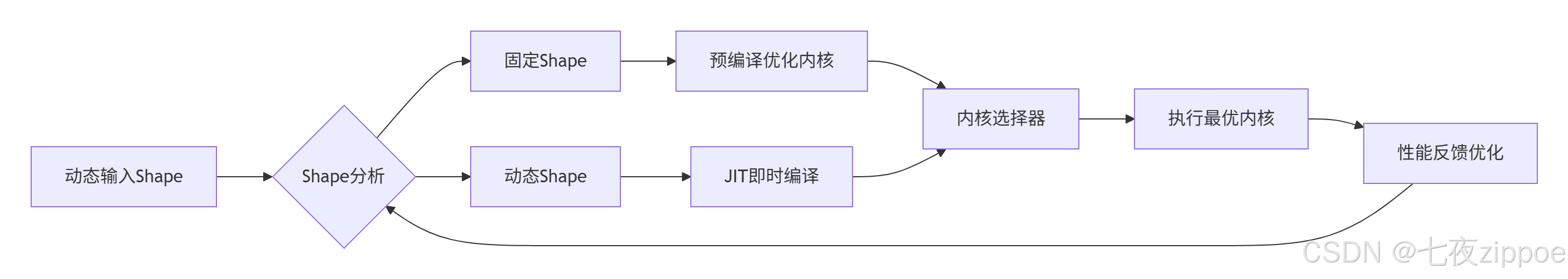 构建下一代AI算力基石 CANN ops-transformer算子仓库的生态价值与设计哲学_python dsl华为官方推荐的新方式-CSDN博客