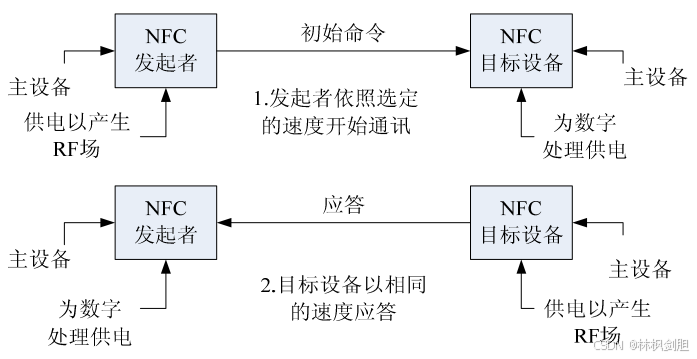 NFC工作原理_nfc卡模拟方式电路-CSDN博客