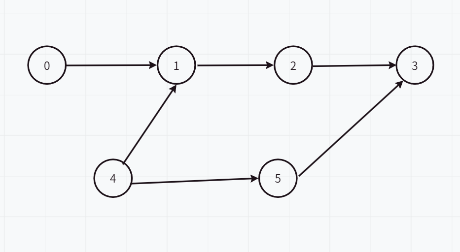 图论拓扑排序-Kahn 算法_kahn算法-CSDN博客