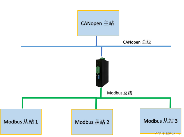 关于CANOPEN 转 Modbus RTU详细说明_can转modbus数据映射-CSDN博客