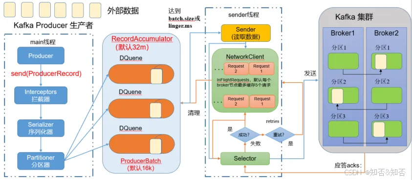 Kafka 快速入门（二）_kafka-clients-CSDN博客