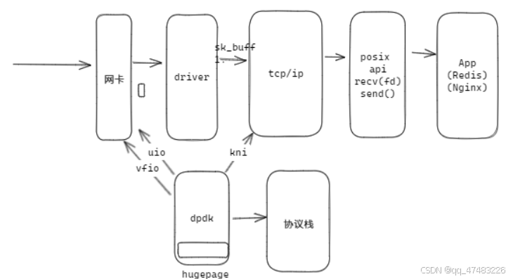 基于dpdk的用户态协议栈简单实现dpdk实现用户态协议栈的方法 Csdn博客