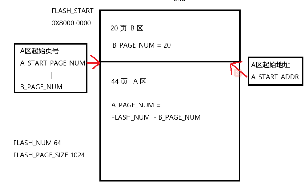 STM32串口IAP(OTA)升级过程解析_stm32 ota-CSDN博客