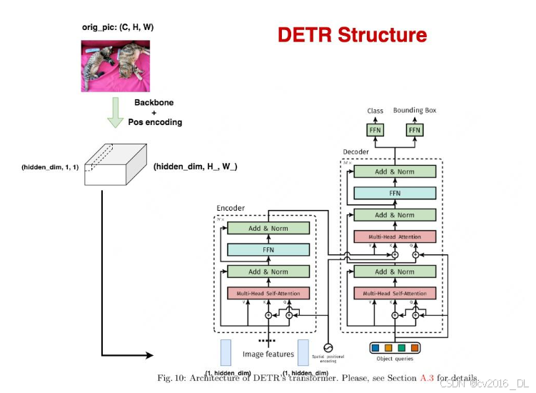 deformable detr 详解-CSDN博客