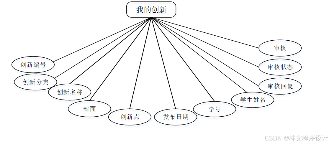 计算机毕业设计基于java的大学生创新成果信息管理系统的设计与实现 基于java的大学生创新创业成果管理平台 大学生创新成果信息管理系统的开发与应用学生创新成果管理系统 Csdn博客