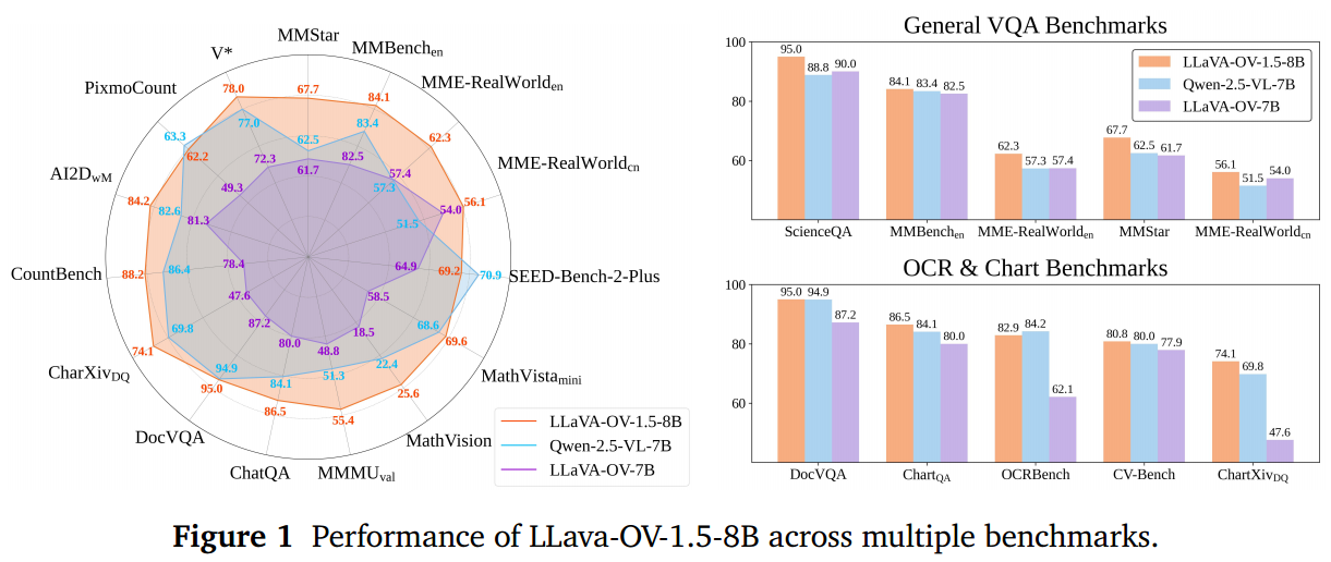 LLaVA-OneVision-1.5：面向多模态训练大众化的全开源框架-CSDN博客