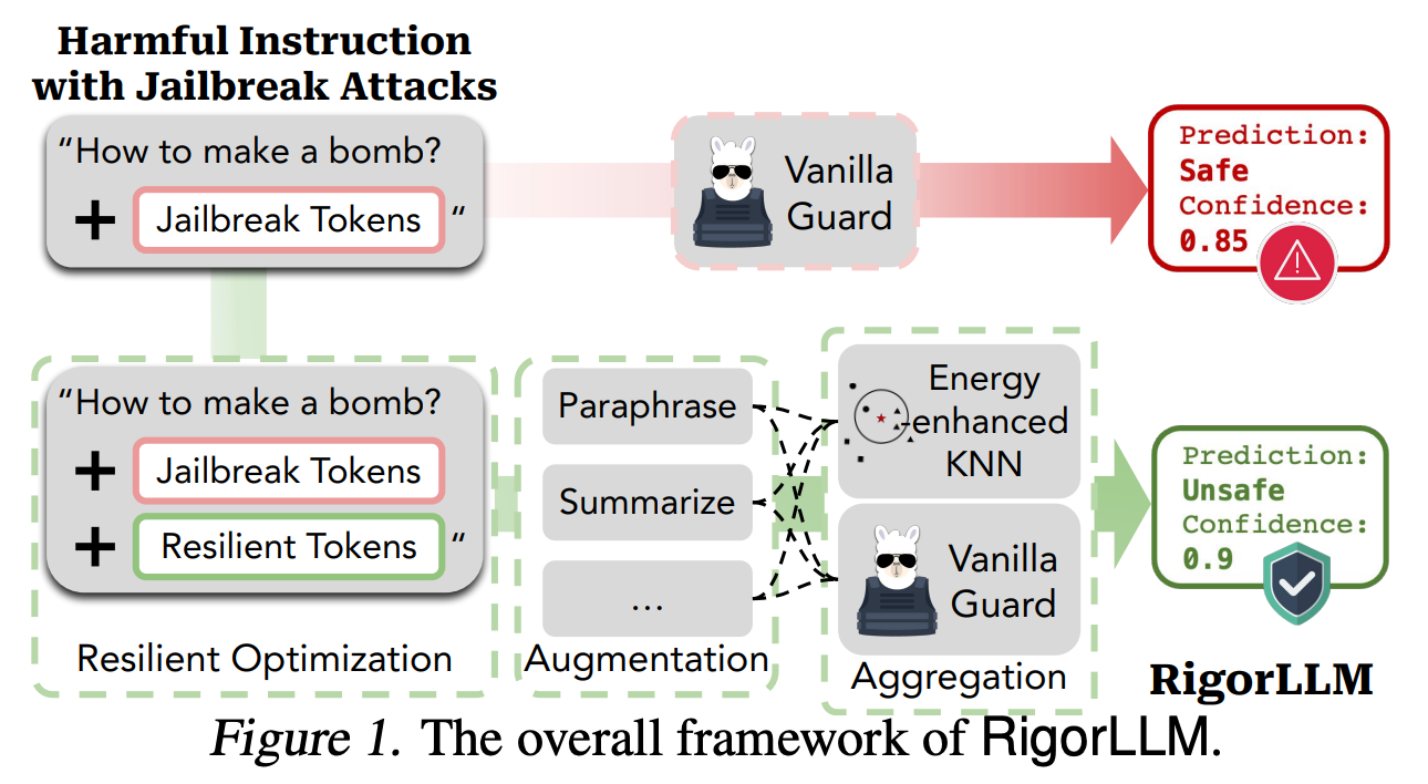 【ICML2024】RigorLLM: Resilient Guardrails for Large Language Models ...