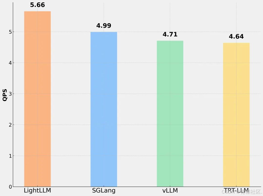 基于 LightLLM 实战部署 DeepSeek R1/V3 模型-CSDN博客