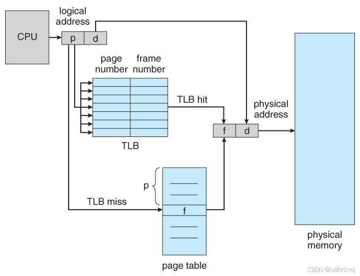 【CPU】MMU，虚拟内存，TLB，页，页表，页表项，三级页表_cpu 虚拟内存 tlb 三级页表csdn-CSDN博客