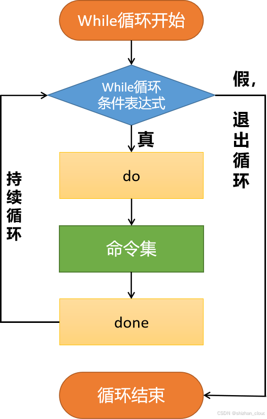 WHILE 循环和 UNTIL 循环的应用实践-CSDN博客