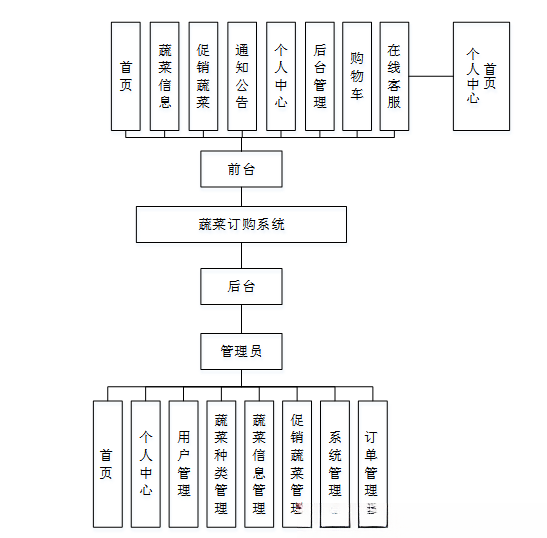 java/php/net/python蔬菜订购系统【2024年毕设】-CSDN博客
