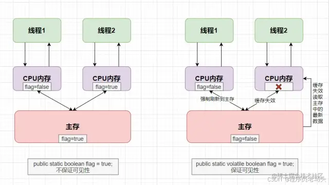 深入理解关键字volatile_volatile不保证原子性-CSDN博客