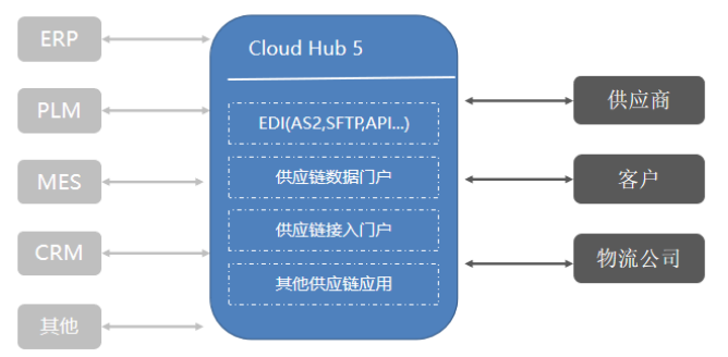 Cloud Hub集成平台：应对企业数字化效能提升的关键利器_外部信息系统集成 hub-CSDN博客