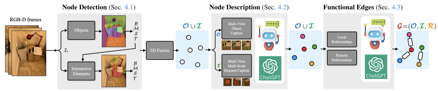 Open-Vocabulary Functional 3D Scene Graphs for Real-World Indoor Spaces ...