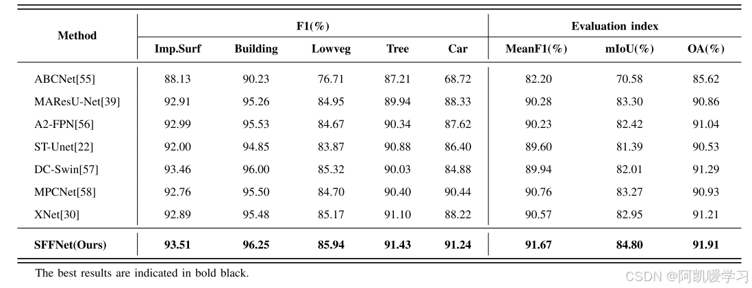SFFNet：融合频域和空间域特征提升遥感语义分割效果-CSDN博客