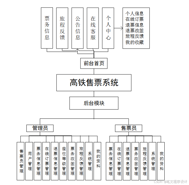 计算机毕业设计springboot基于的高铁售票系统 基于spring Boot的铁路客运售票系统设计与实现 Spring Boot驱动的高铁票务管理系统开发高铁售票系统的设计与开发 Csdn博客 0990