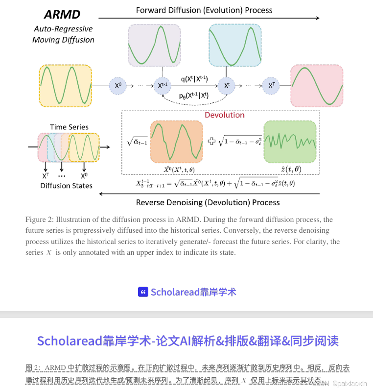AAAI2025最新论文解读|Auto-Regressive Moving Diffusion Models for Time Series Forecasting用于时间序列预测的自回归移动 ...