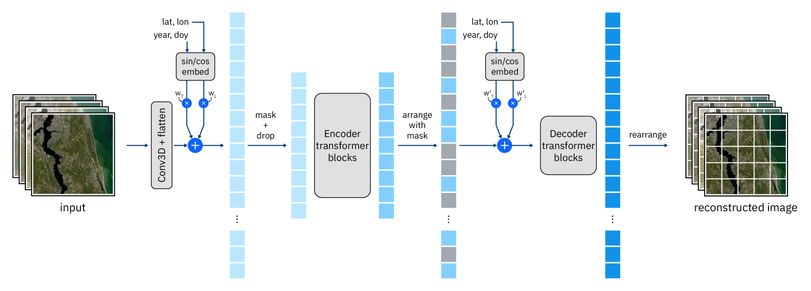 Prithvi-EO-2.0: A Versatile Multi-TemporalFoundation Model for Earth Observation Applications论文 ...