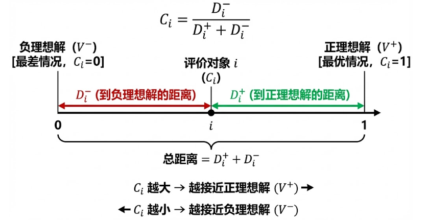 【Python学习打卡-Day19】告别选择困难症：熵权法+TOPSIS科学评估你的机器学习模型-CSDN博客
