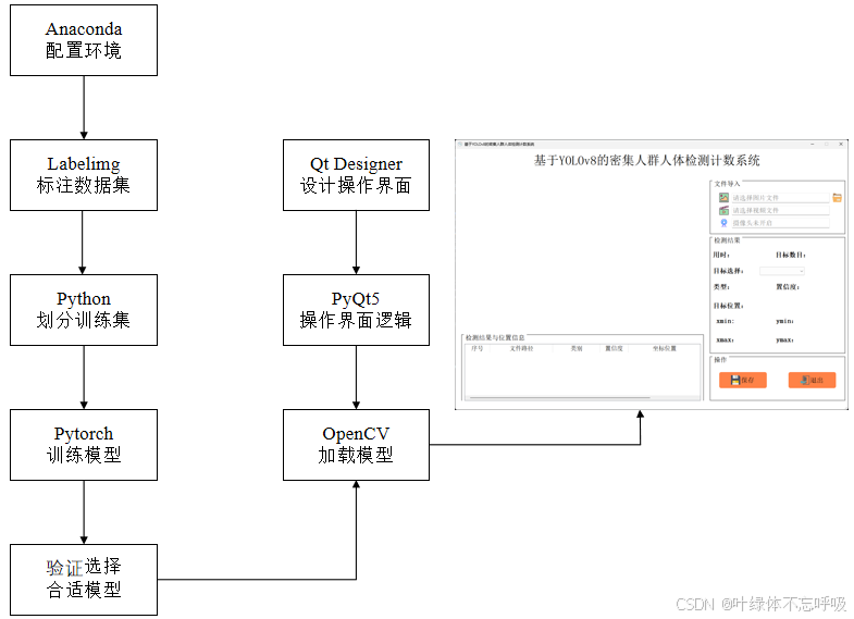 基于深度学习YOLOv8+PyQt5的密集人群人体检测识别计数系统设计_基于python的密集人群计数系统设计-CSDN博客