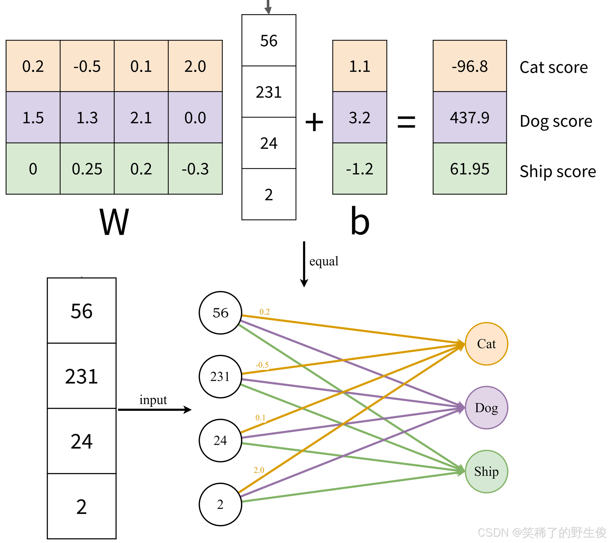 CS231n | 02-Image Classification with Linear Classifiers-CSDN博客