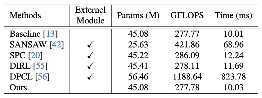【论文精读】基于协方差对齐和语义一致性对比学习的风格蒙蔽语义分割域泛化（Style Blind Domain Generalized Semantic Segmentation）-CSDN博客