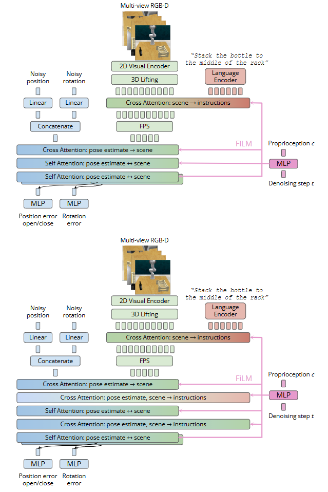 【论文阅读】3D Diffuser Actor: Policy Diffusion with 3D Scene Representations-CSDN博客