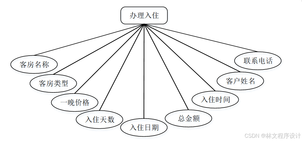 计算机毕业设计基于java的酒店客房管理系统 酒店客房智能管理系统的设计与实现 基于现代技术的酒店客房管理解决方案基于java的酒店客房预定系统的设计与实现 Csdn博客