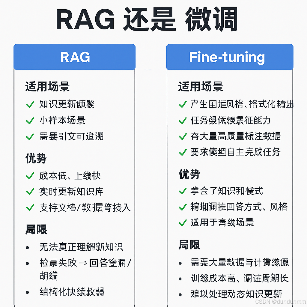 【每天一个知识点】RAG还是微调？_微调还是 rag-CSDN博客