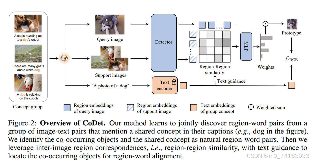 Open-Vocabulary 2024-CVPR_taming self-training for open-vocabulary ...