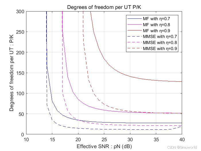 大规模MIMO通信系统性能理论matlab仿真分析_大规模mimo通信仿真-CSDN博客
