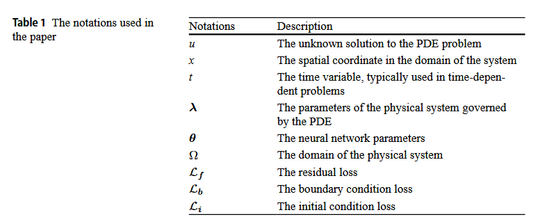 认识了解PINN（综述阅读）2_transformer pinn-CSDN博客